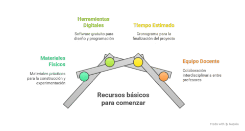 Proyectos STEAM | CEDUC Innovación Educativa